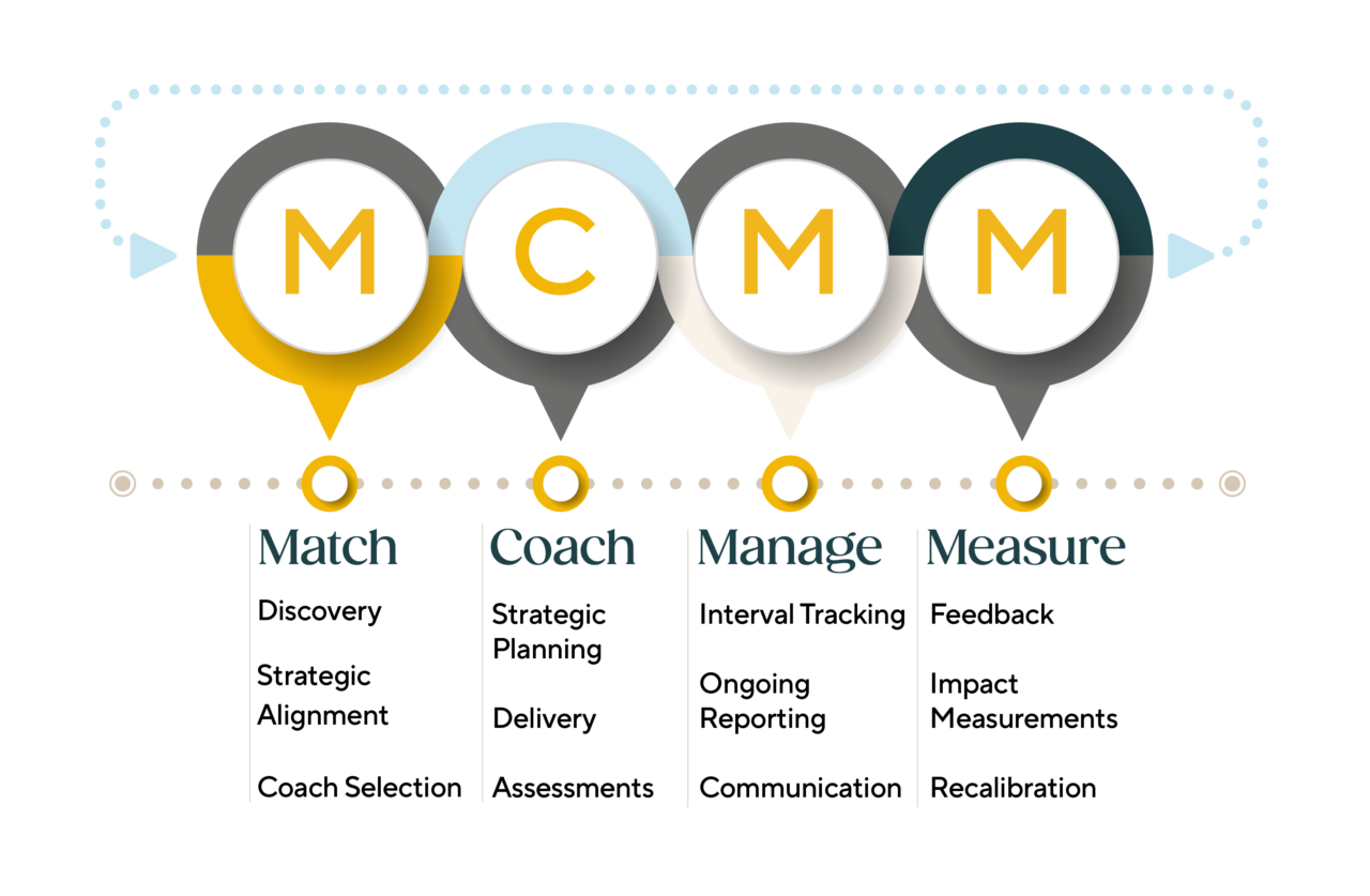 Explore What We Do - CoachSource®